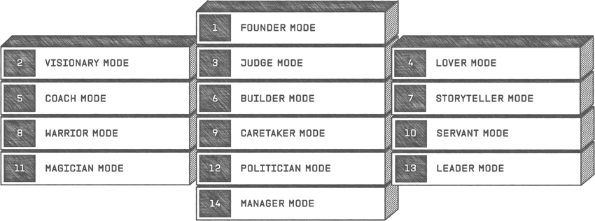 The Founder's Journey Through the Lens of the Stages of Development